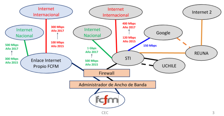 Conectividad FCFM – CEC